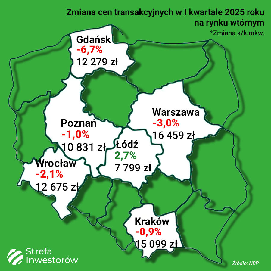 Ceny transakcyjne mieszkań w I kwartale 2025 roku przestały rosnąć