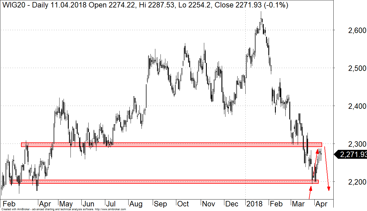 WIG20 pozostaje poniżej oporu | StrefaInwestorow.pl