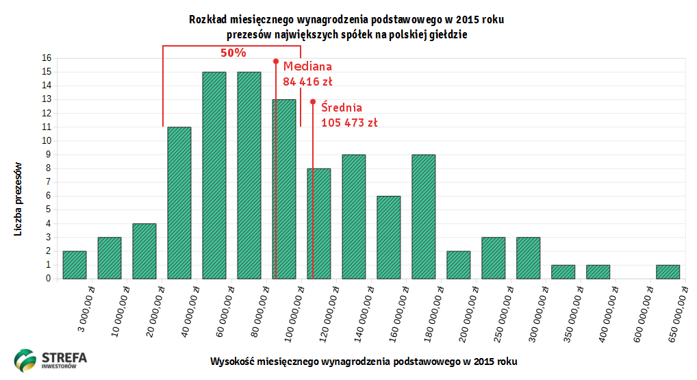105,5 tys. zł miesięcznie - tyle średnio zarabiał prezes dużej spółki giełdowej w 2015 roku