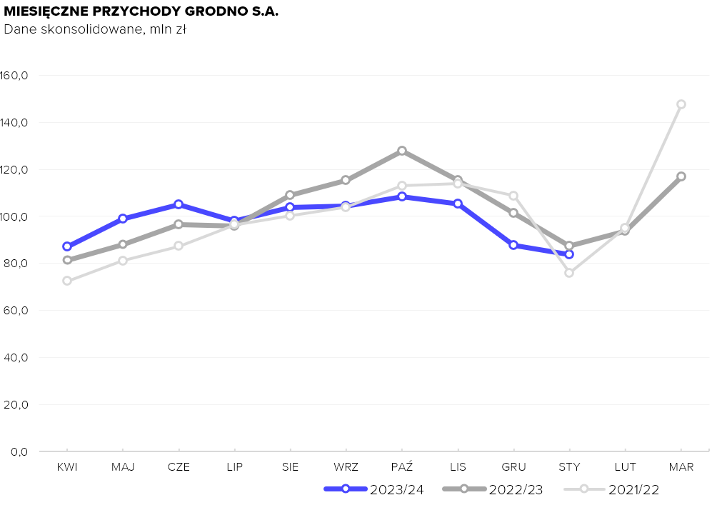 W styczniu przychody Grodna wyniosły 83,6 mln zł W styczniu przychody Grodna wyniosły 83,6 mln zł