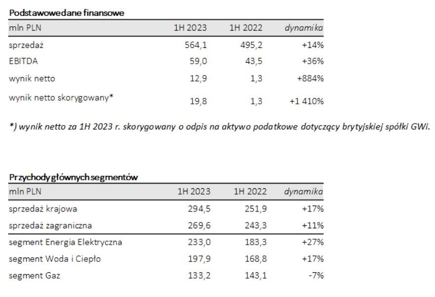 Grupa Apator podsumowuje wyniki I półrocza 2023 roku