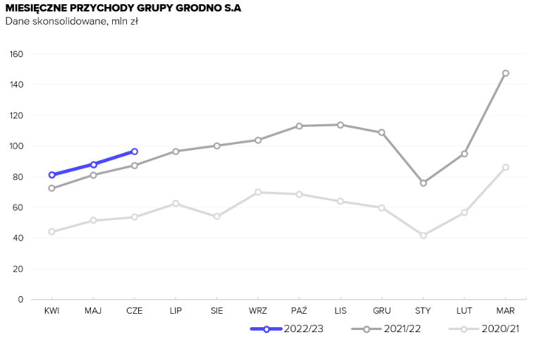 Przychody Grodna wzrosły w czerwcu o 10% rdr | StrefaInwestorow.pl Przychody Grodna wzrosły w czerwcu o 10% rdr | StrefaInwestorow.pl
