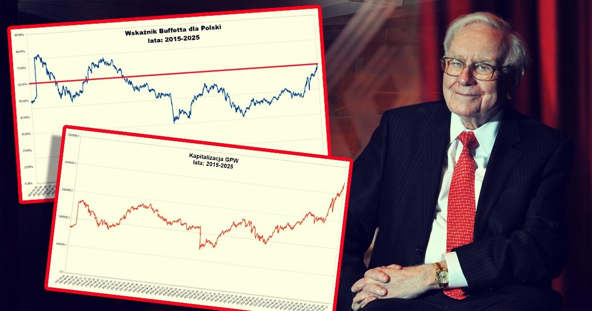 Jak wygląda Wskaźnik Buffetta dla Polski. Czy GPW jest przewartościowana?