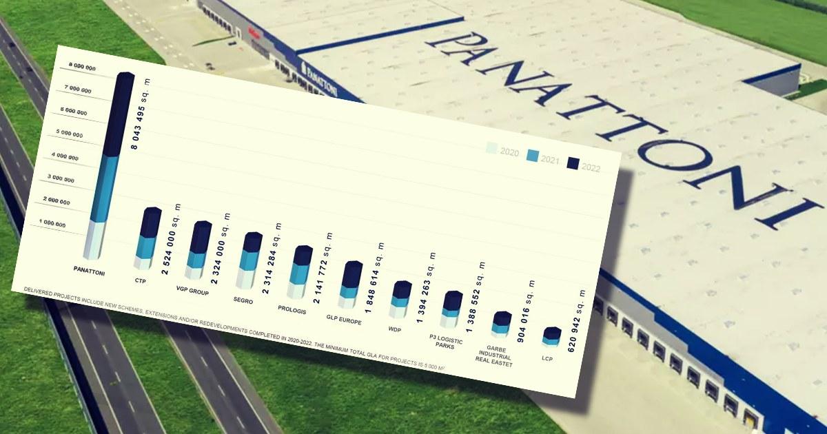 Panattoni to gigant w segmencie nieruchomości przemysłowych. Jak działa ...
